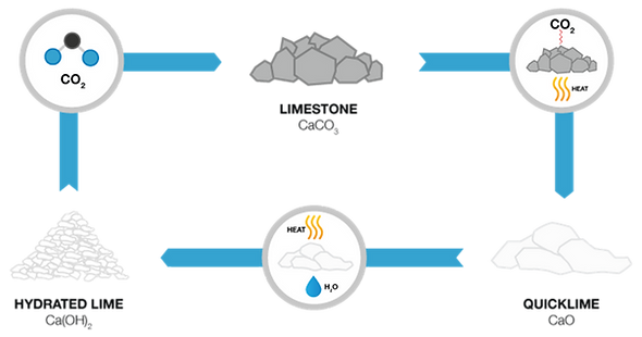Lime And Limestone Products | All Lime Services | South Africa
